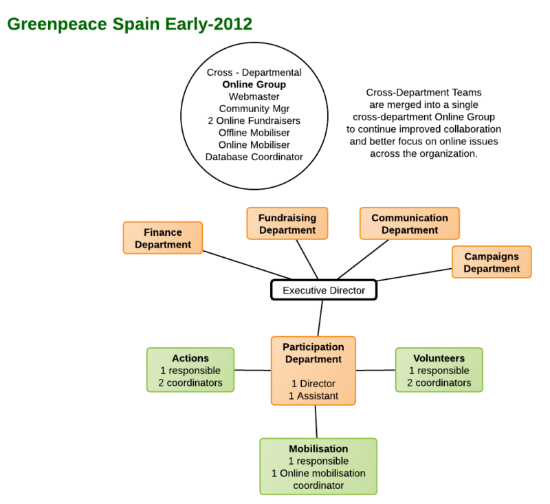 Greenpeace Spain integrates data and mobilisation to push campaign ...